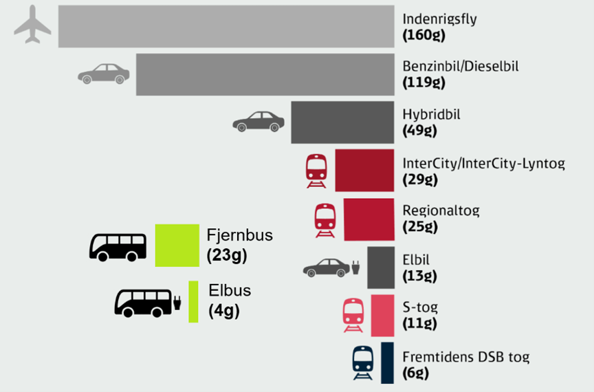 Bussen er en klimavenlig transportform : Dansk PersonTransport