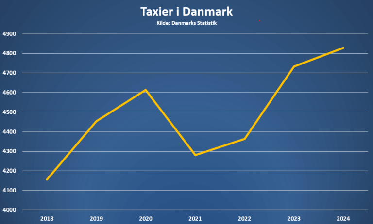 Stigning i antal taxier siden liberaliseringen af taxiloven : Dansk ...
